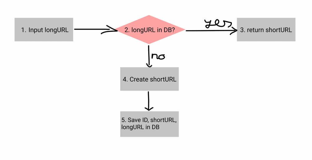Must read, and let's read: URL shortener system